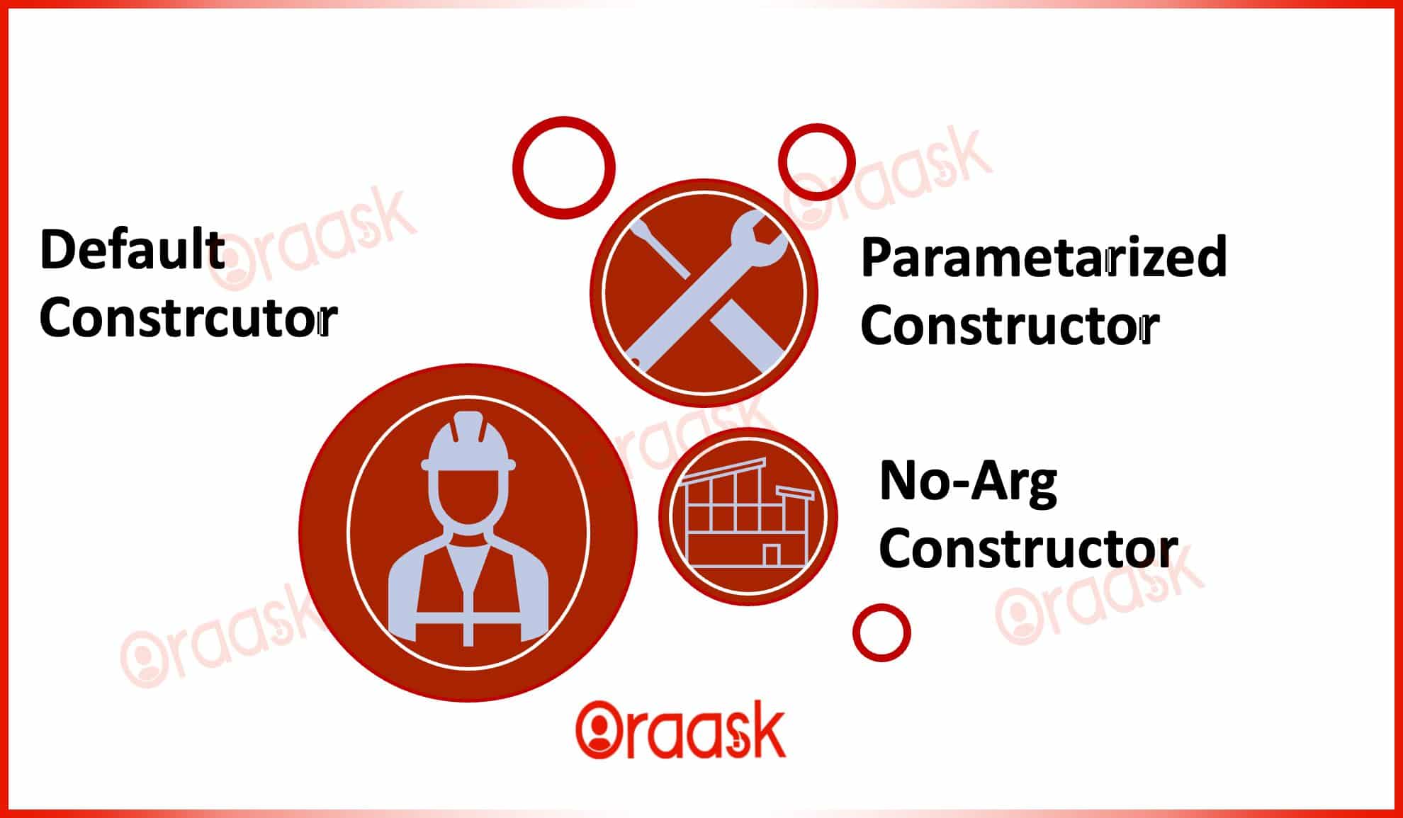 Java Constructors A Hands On Guide Types Usage Oraask
