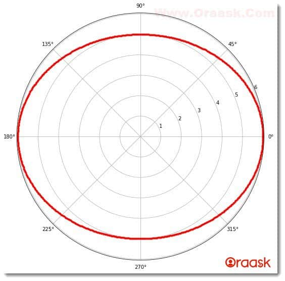 Matplotlib Polar Plot : (What it is + 7 Important Examples to Practice ... Matplotlib Polar Plot : (What it is + 7 Important Examples to Practice ...